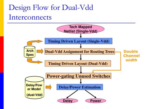 Ppt Routing Track Duplication With Fine Grained Power Gating For Fpga