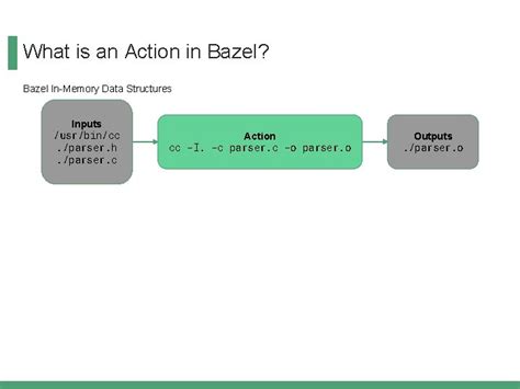 Optimizing Bazel Sandboxing With A FUSE File System