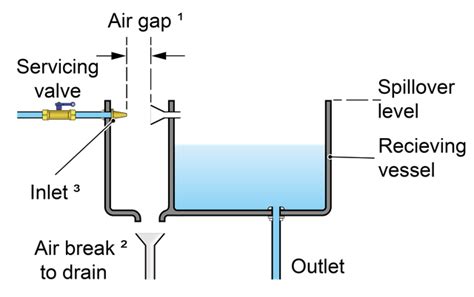 Water Regs Uk Limited Different Types Of Backflow Prevention