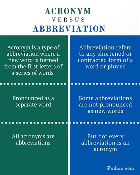 Difference Between Acronym And Abbreviation What Is An Acronym What Is An Abbreviation Examples