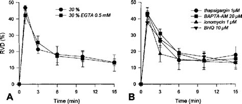 Rvd In Cultured Astrocytes Exposed To A 30 Hyposmotic Solution A Rvd Download Scientific