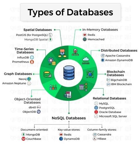 Dilip Kheni On Linkedin Sql Nosql Mysql Database Neo4j Db4o