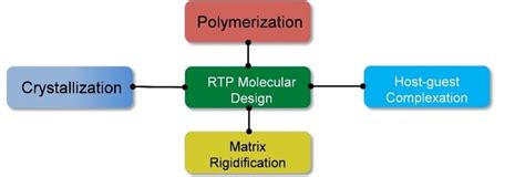 Rtp Molecular Design Combined With Other Strategies To Construct Phosphors Download Scientific