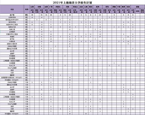 2021年上海海洋大学招生计划 大學志