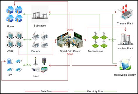 Smart Grid Security Attacks And Defence Techniques Kim 2023 Iet