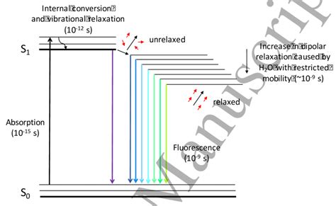 Simplified Perrin Jabloński Diagram Showing The Absorption And Download Scientific Diagram