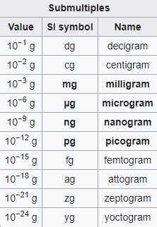 Metric Chart Micrograms Free Easy Metric Conversion Chart Download