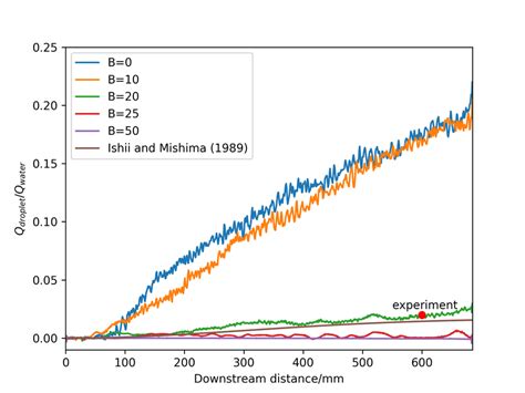 Sensitivity Study On B Download Scientific Diagram