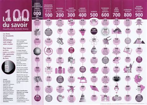 Affiches Classification Dewey Recherche Documentaire Sciences