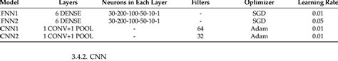 the hyperparameters of the two top performing models within fnn and cnn
