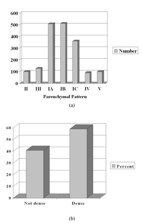A Distribution Of Number Of Women With The Various Types Of