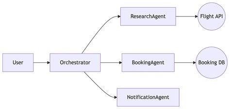 Single Agent Vs Multi Agent Architectures In Agentic Ai A Crucial