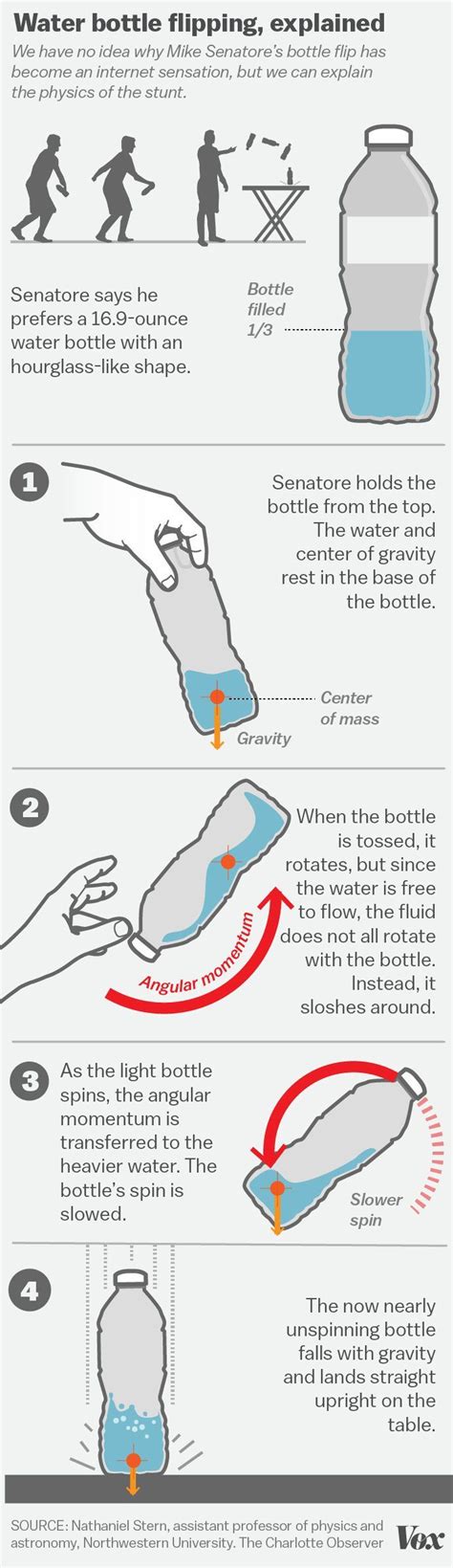The Complex Physics Of That Viral Water Bottle Trick Explained