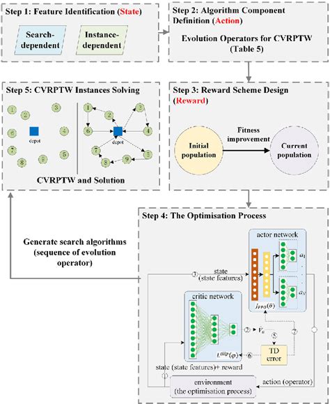 Figure 1 From Automated Algorithm Design Using Proximal Policy Optimisation With Identified
