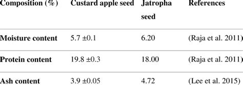 Proximate Composition Of Custard Apple Seed And Comparison Download