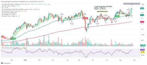 Setap Chart Image By Taweesaktongtawee — Tradingview