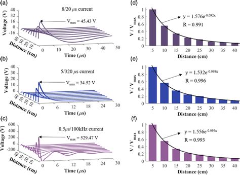 waveforms of cable induced voltage at different cable horizontal