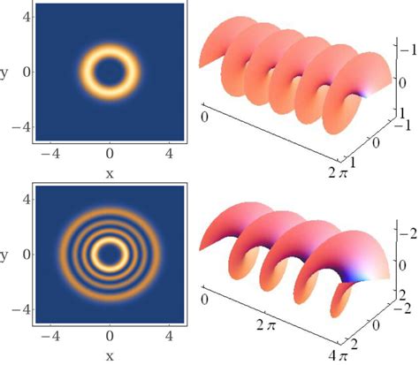 Intensity And Phase Distributions Of The Laguerre Gaussian Modes 8