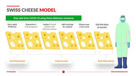 Swiss Cheese Model Aviation Safety At Samantha Heath Blog