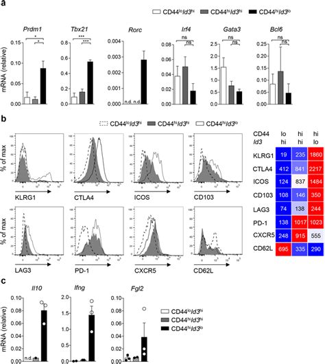 Id3 Lo Treg Cells Are Highly Suppressive Effector Treg Cells After
