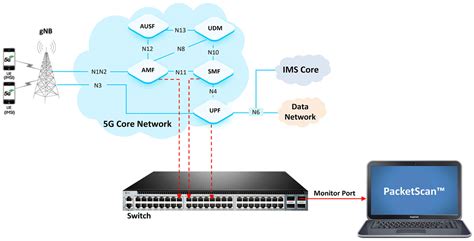 5g Protocol Analyzer Capture Decode And Analyze 5g Network Interfaces