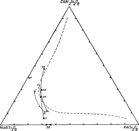 Figure I From The Crystallization Of Feldspar In Volcanic Acid Liquids