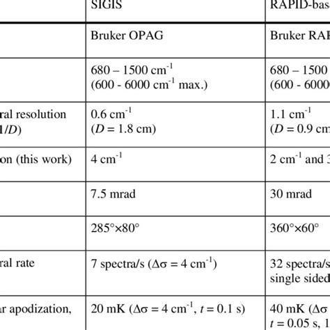 Specifications Of The Passive Scanning Ftir Systems Download Table