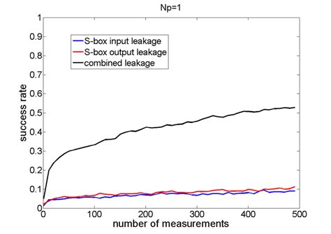 Experimental Attacks Against The Aes With Bounded Data Complexity