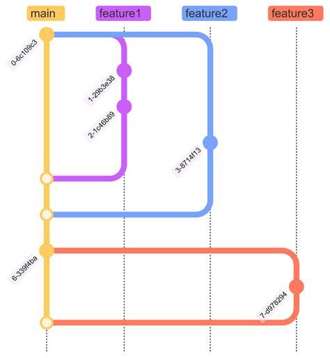 gitflow github flow gitlab flow trunk based development Đâu mới là