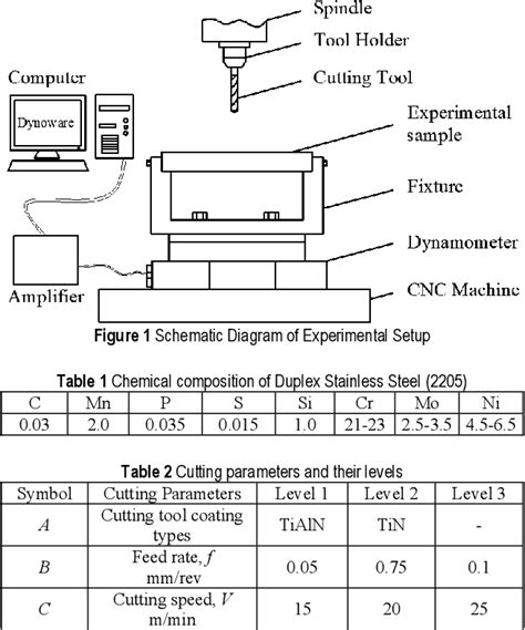 Figure 1 From Evaluation Of Cutting Parameters By Determination Of The