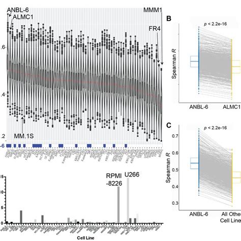 Cell Line Correlation Rankings Are Largely Reproducible Across Rna Seq