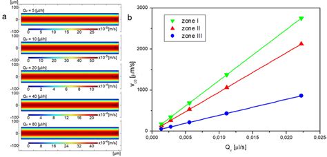 Predictions Of Continuous Phase Flow Velocity A Simulations Of