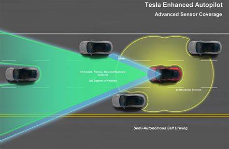 Tesla Enhanced Autopilot Overview — L2 Self Driving Hw2