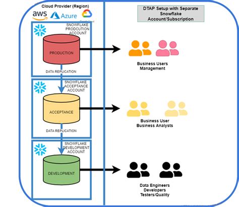 Snowflake DevOps Series Setting Up Development Acceptance And