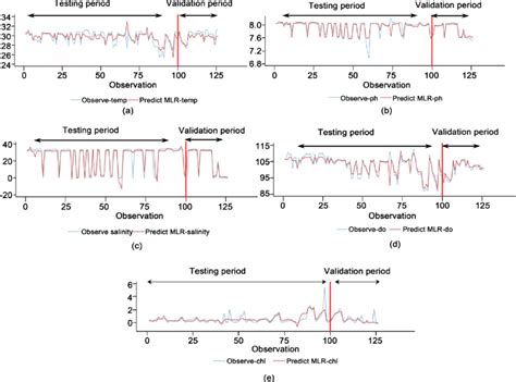 Mlr Model Verification For Each Optimal Parameters For Chlorophyll A
