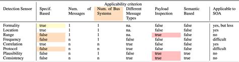 Table 9 From An Overview Of Automotive Service Oriented Architectures And Implications For