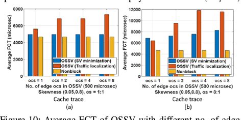 Figure 10 From Rearchitecting Datacenter Networks A New Paradigm With Optical Core And Optical