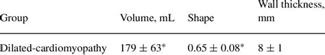 Lv Size Shape And Wall Thickness Compared Between Dilated