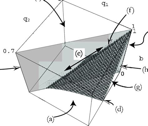 42 Parameter Space With Bifurcation Surfaces Areas A C G And Download Scientific