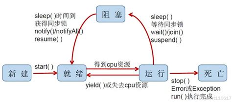 什么是进程？什么是线程？ Csdn博客