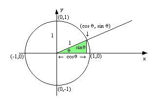 Unit Circle Definition Of Sine And Cosine Functions Circle Definition Math Geometry Trigonometry