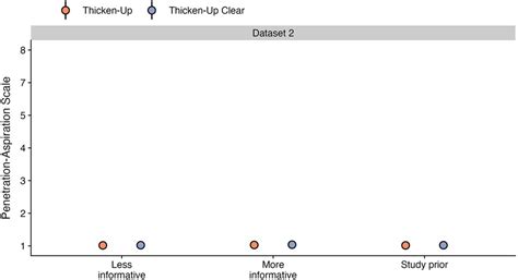 Frontiers The Effect Of Liquid Consistency On Penetration Aspiration