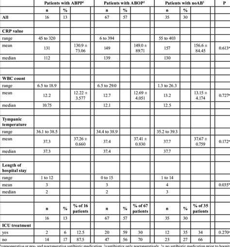 Associations Between Infection Severity Variables At Hospital Admission