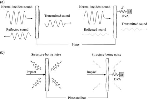 Figure 1 From Vibration And Sound Pressure Reduction Over A Wide Frequency Range With An Optimal