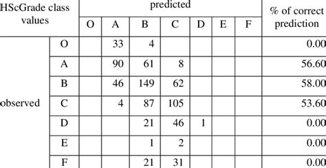 Classification Matrix Chaid Prediction Model Download Table