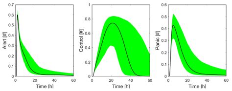 Sensitivity Analysis With A Simultaneous 30 Variation In All Initial