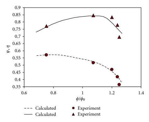 Single Stage Compressor Efficiency And Head Coefficient Versus Flow Download Scientific Diagram