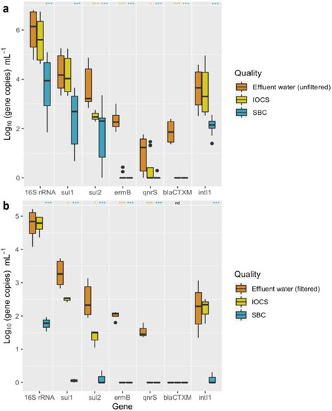 Quantitative Pcr Results Assessing Differences In The Concentrations Of