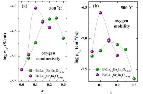 The Concentration Dependencies Of Oxygen Ionic Conductivity A And Download Scientific Diagram