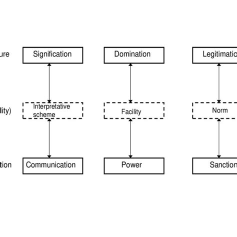 Structuration Theory Download Scientific Diagram